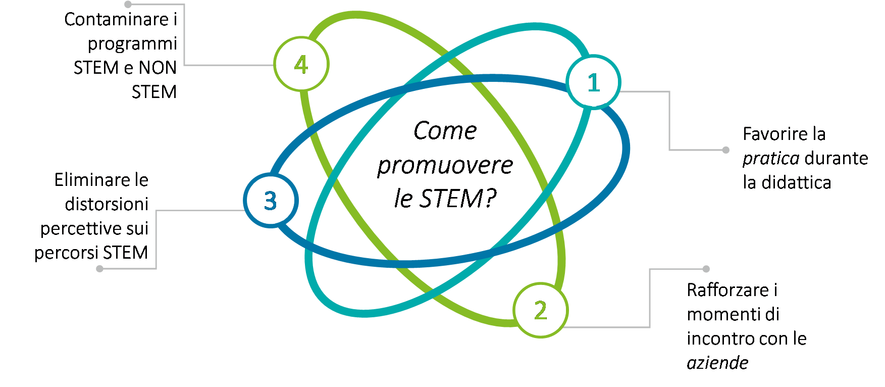 - BitMat RiGeneration STEM: le competenze da scienza e tecnologia