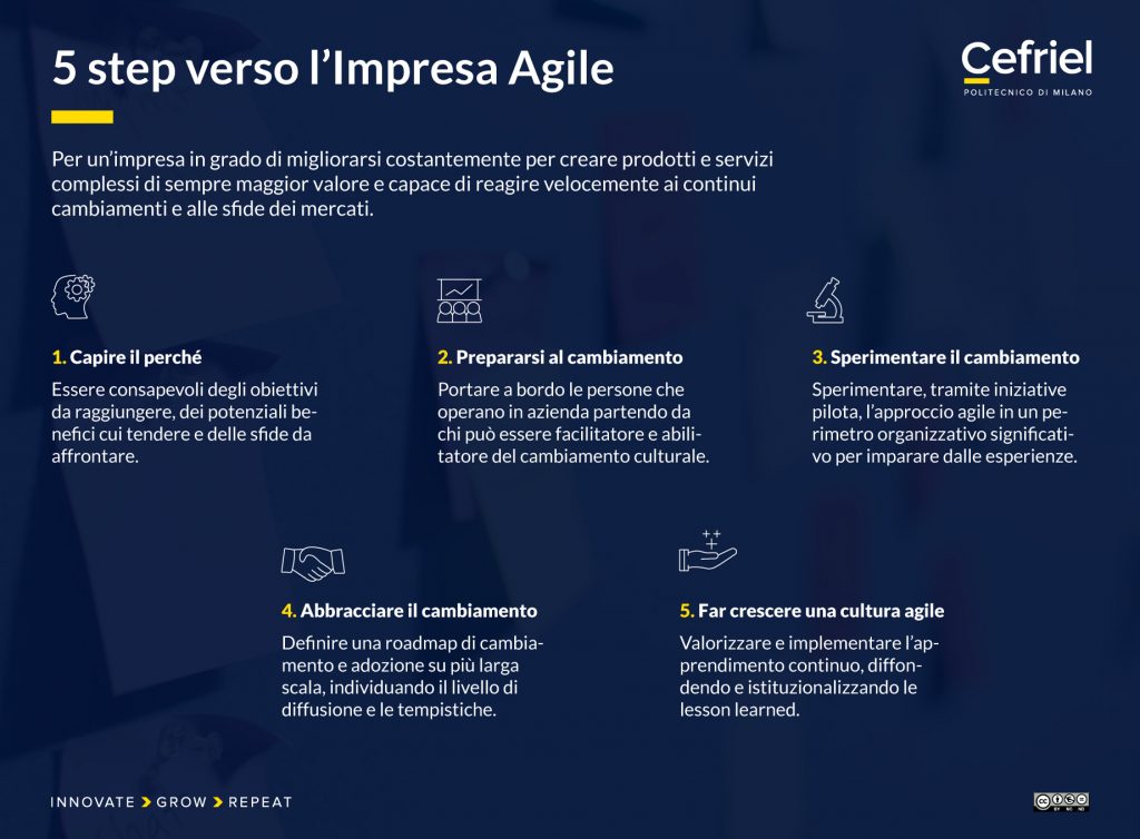 Approccio agile: i 5 step di Cefriel - BitMat