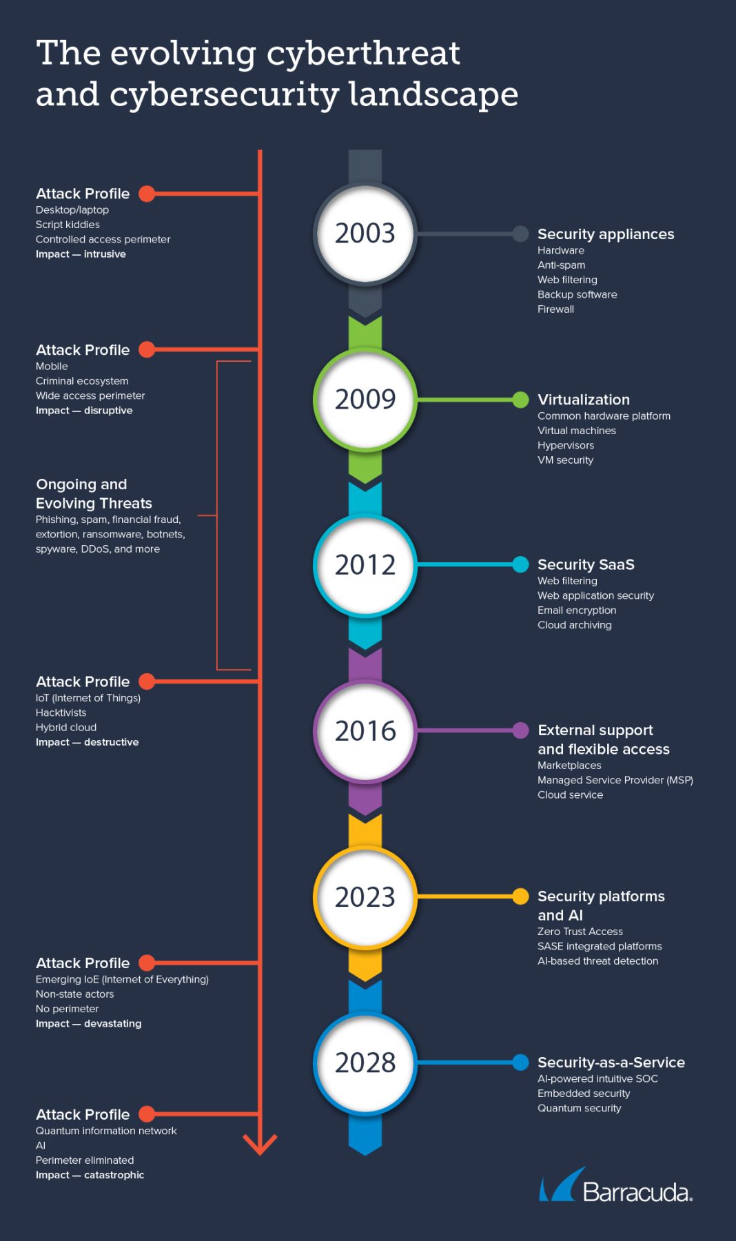 Cybersecurity: l’evoluzione degli ultimi 20 anni - BitMat
