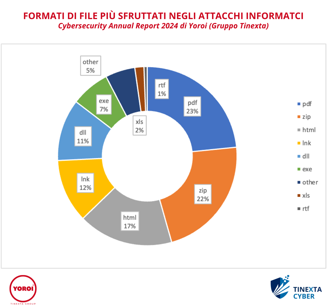 Boom attacchi informatici “0-days”: 6 su 10 bloccano aziende più a ...