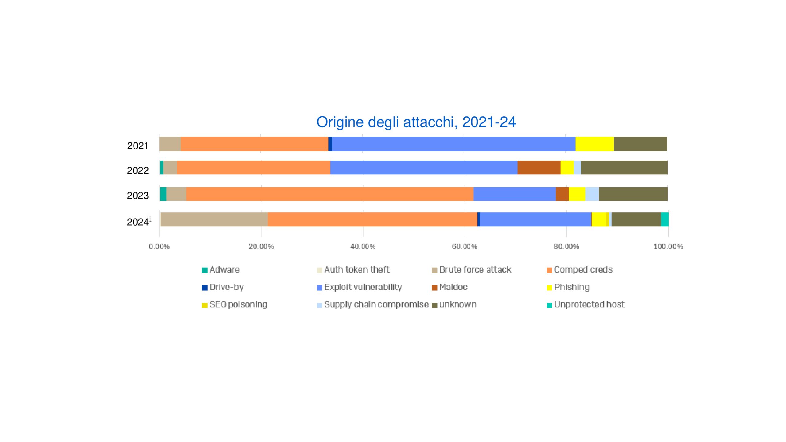 Deficit Di Autenticazione Multifattore Porta Spalancata Ai