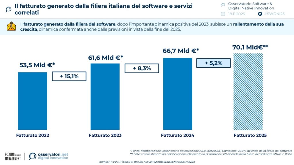 Filiera del software: l'Italia cresce, ma resta indietro in Europa - BitMat